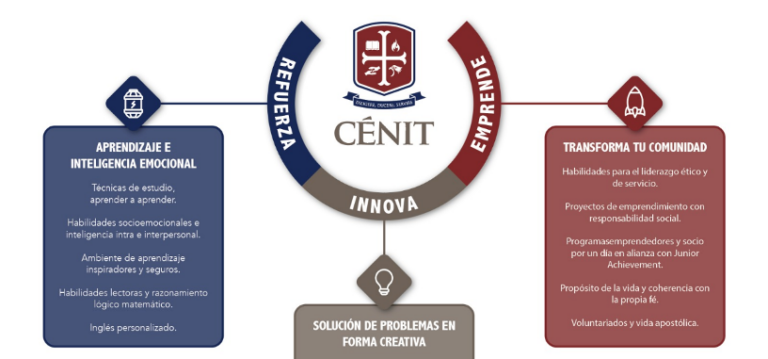 ¿Por qué Cénit? – Academia Cénit